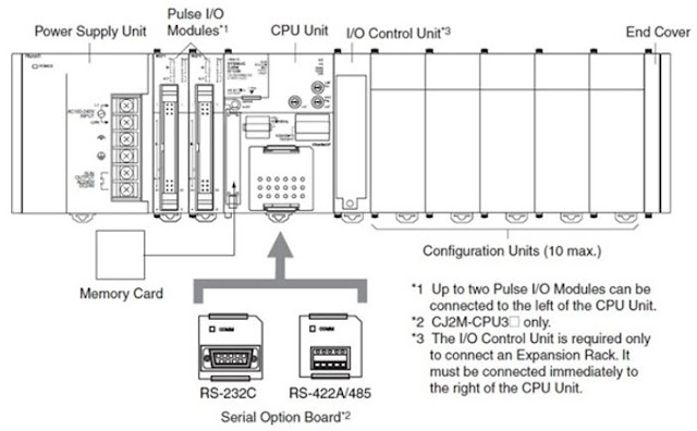 Cara Mengkonfigurasi Input dan Output pada PLC Omron Modular - Siddix Cara Mengkonfigurasi Input dan Output pada PLC Omron Modular - Siddix