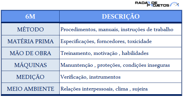O que são os 6M no diagrama de causa e efeito?