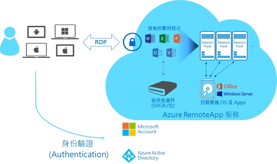 111 期 - 以 Azure RemoteApp 輕鬆實現應用程式虛擬化 ~ 不自量力 の Weithenn