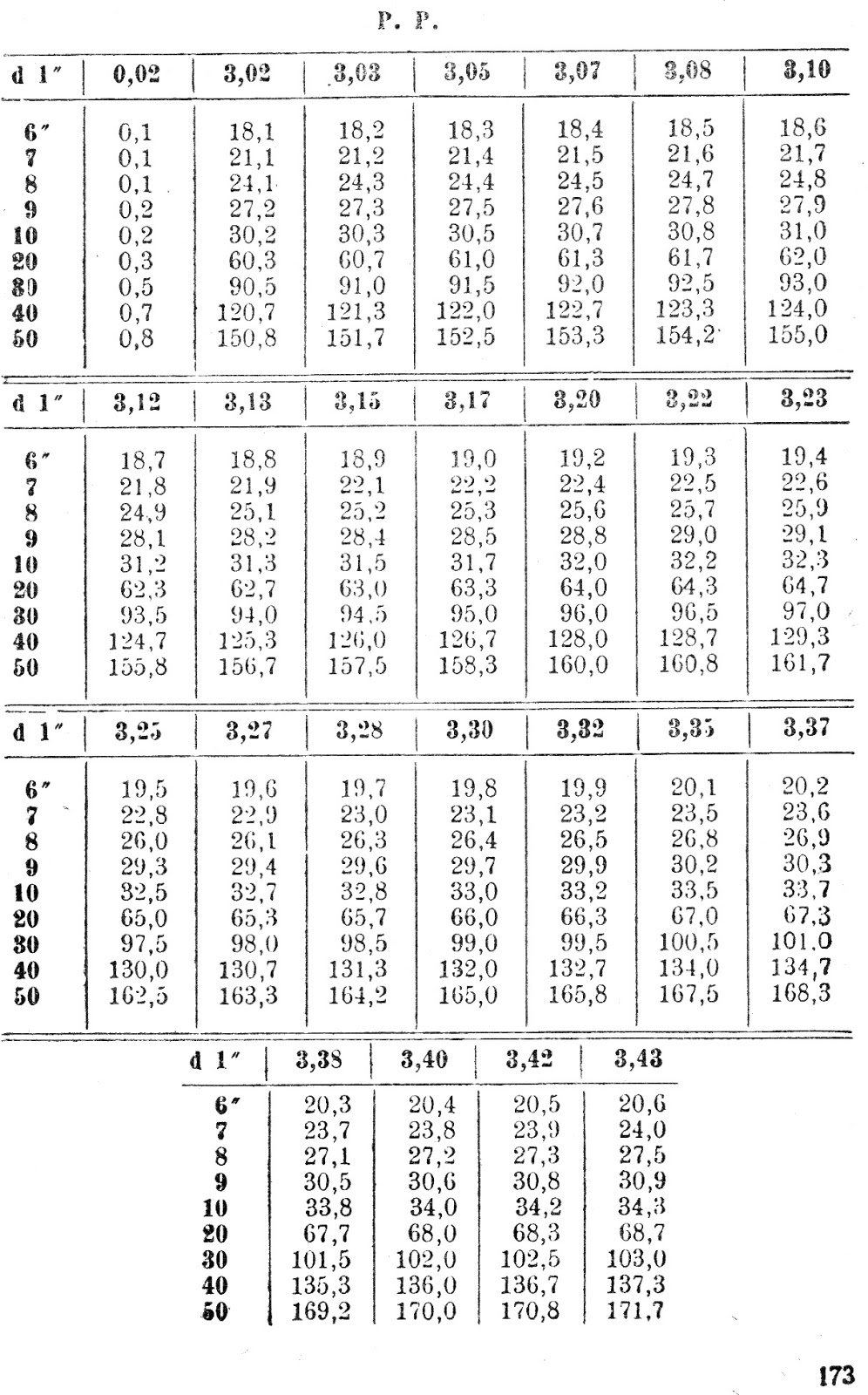 tabele matematice uzuale online: Logaritmii cu cinci zecimale ai ...