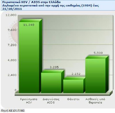 idemocracy: ΤΟ AIDS ΘΕΡΙΖΕΙ ΤΗΝ ΕΛΛΑΔΑ (ΣΤΑΤΙΣΤΙΚΑ)