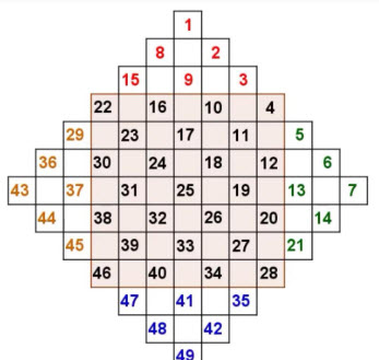 Pat'sBlog: A Unique approach for Odd Order Magic Squares