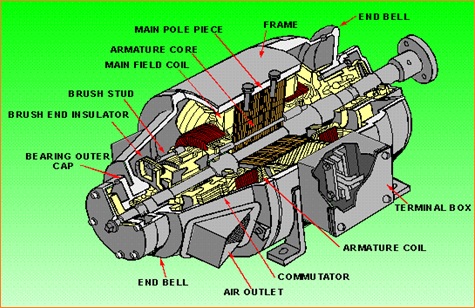 Pengertian Generator - Komponen Utama, Jenis Generator, Bagian-bagian ...