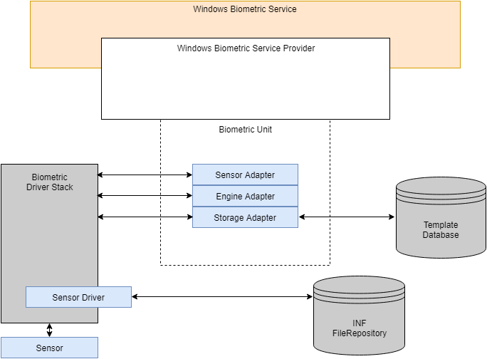 Fingerprint 장치에 Windows Hello를 지원하는 방법을 알아봅시다! - 데브구루의 Hello World!