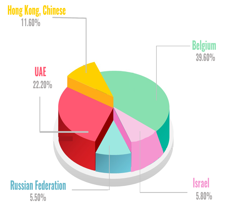 Export Genius: Diamonds Import Data of India 2015 - Trade Analysis and ...