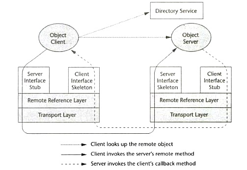 DC - Chapter - 8 : Advanced RMI | ShyleshBlog | Tech | Course Material