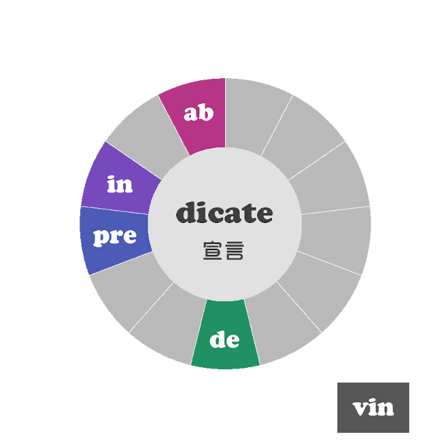 阿特學習手札II: 英文單字(36)《dicate / diction 宣言》