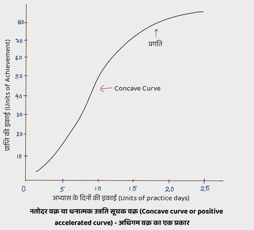अधिगम वक्र - अर्थ, विशेषताएँ, प्रकार - सीखने के वक्र