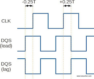 BuBuChen的旅遊記事本: DDR SDRAM的Write Leveling (寫入均衡)