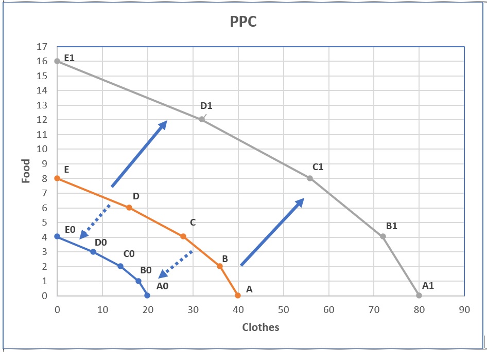Production Possibility Curve - Full Explanation