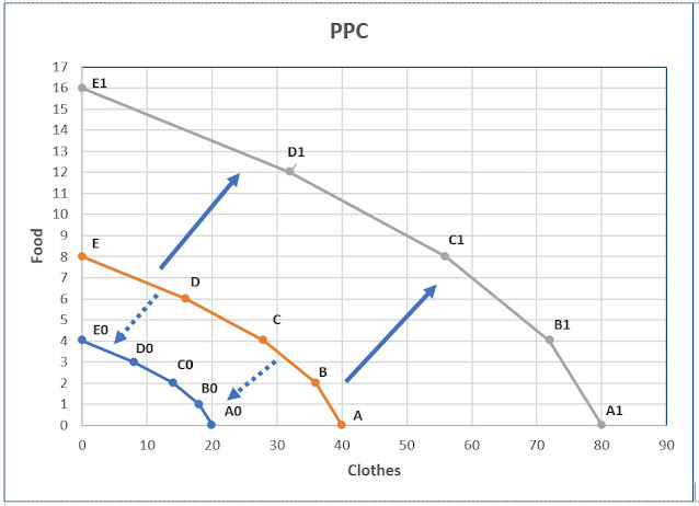 Production Possibility Curve - Full Explanation