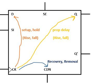 How setup and hold checks are defined in the library - VLSI- Physical ...