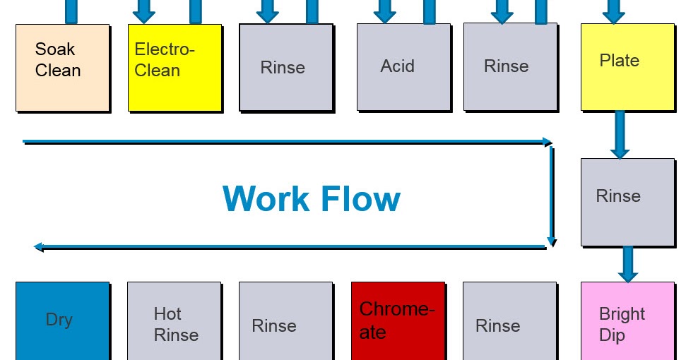 Zinc Plating Process