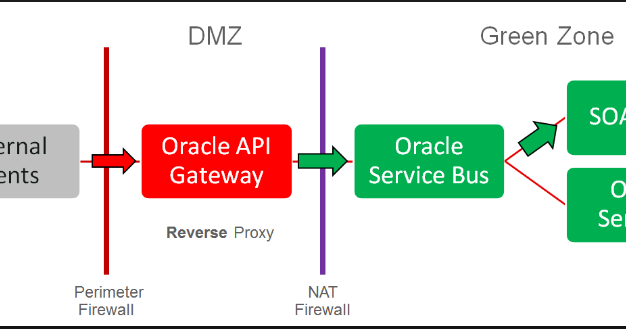 Oracle Soa Blog: Oracle Api Gateway