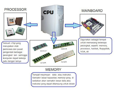 Jenis-jenis Perangkat Proses Komputer - ARTIKEL PENDIDIKAN