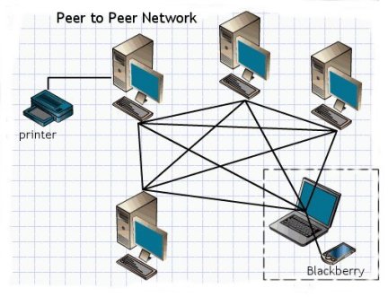 Cisco Network