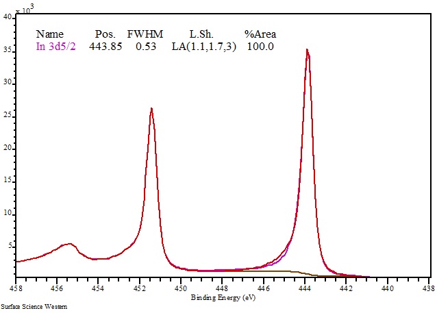 X-ray Photoelectron Spectroscopy (XPS) Reference Pages: Indium