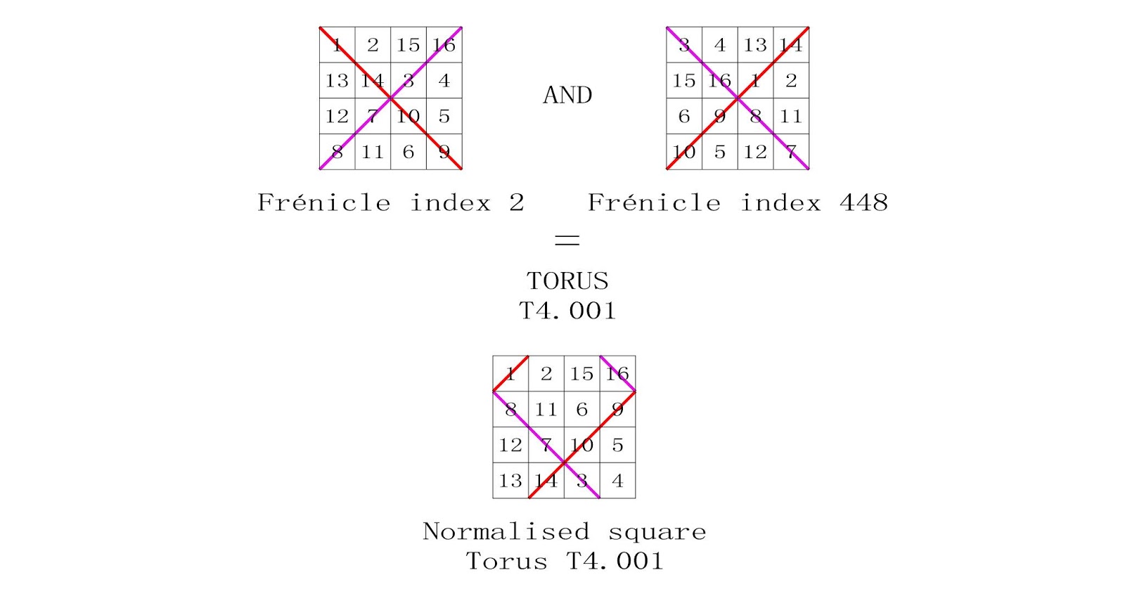 Magic Squares, Spheres and Tori: Fourth-Order Magic Torus T4.001