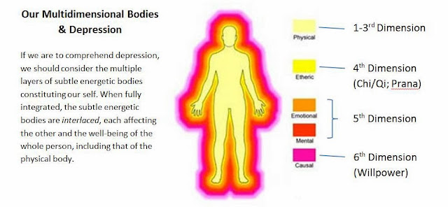 Spirit Science: The Spiritual Layers of Man