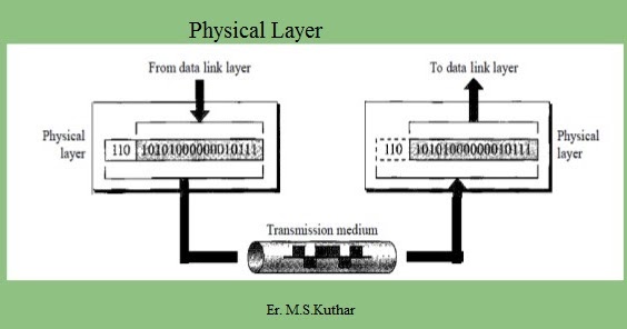 Physical Layer - Date Communication and Computer Network
