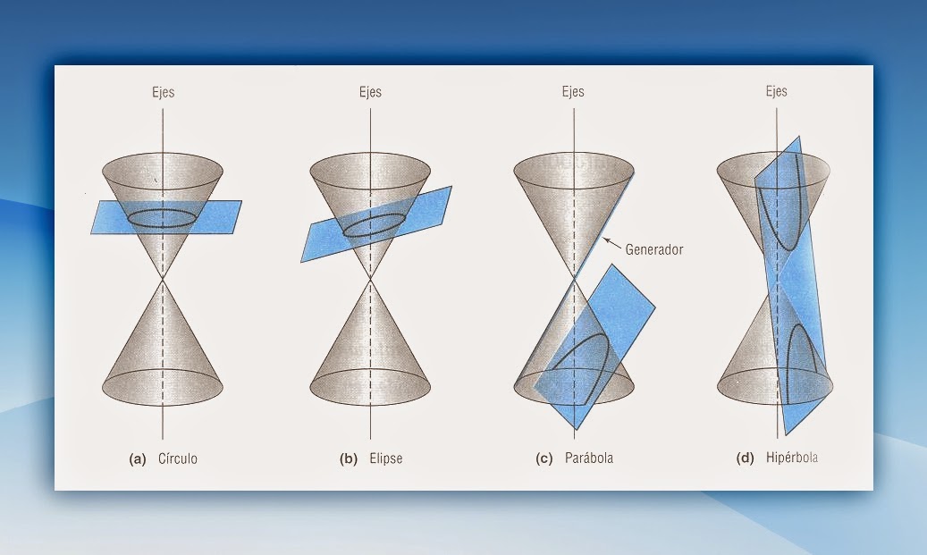 el mundo de la geometría analítica: LAS CÓNICAS