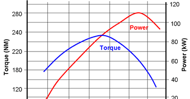 Daya dan Torsi (Horsepower and Torsi)