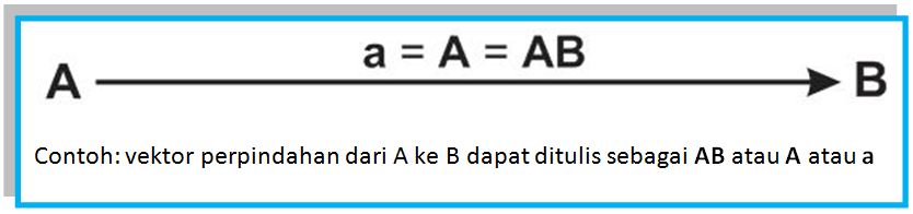 Vektor: Pengertian, Gambar, Notasi, Macam, Sifat dan Nilai atau ...