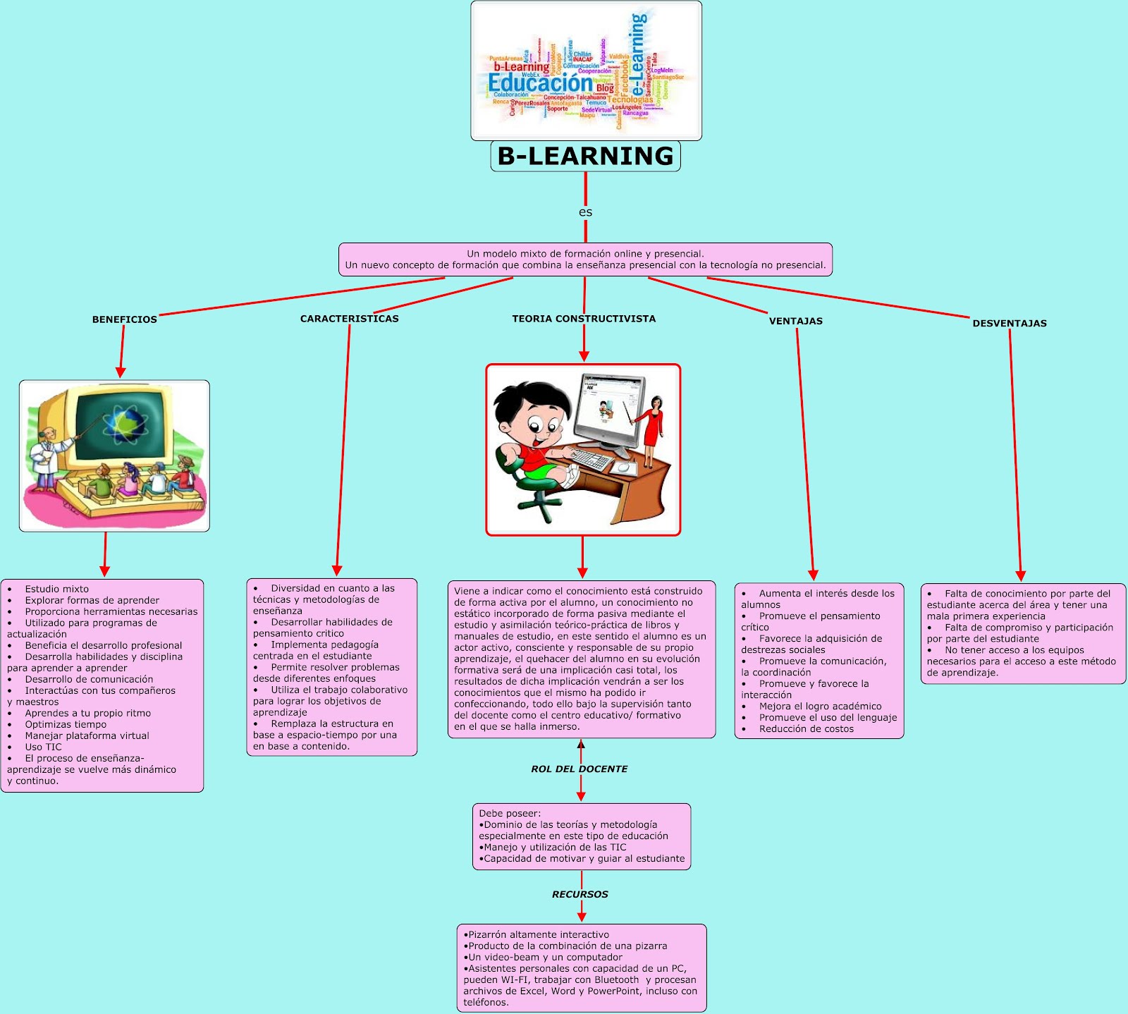 B - LEARNING: Mapa conceptual