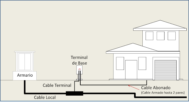 arquitectura de redes: PLANTA EXTERNA