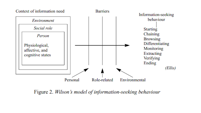 SEPUTAR ILMU KEARSIPAN: Tugas Perilaku Informasi --- Model Wilson ...