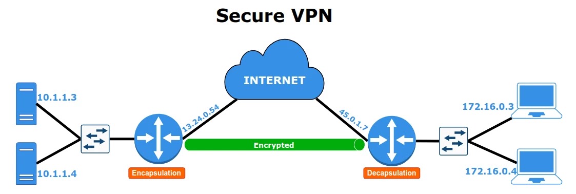 IPSec VPN Concepts in Juniper SRX Devices - WebIPTEK.com