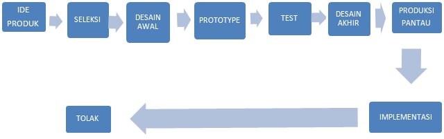 HARU BIRU GURU: Proses Kerja Pembuatan Contoh Produk