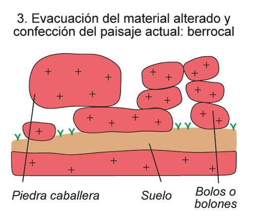 Geodinámica externa: Procesos estáticos