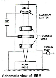 ELECTRON BEAM MACHINING (EBM) | Tool and die making