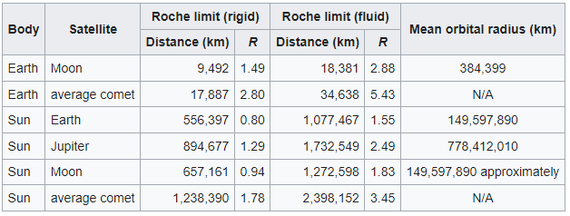 Roche Limit: The Radius of Disintegration - Astronomical Returns