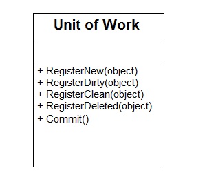 Unit of Work Pattern