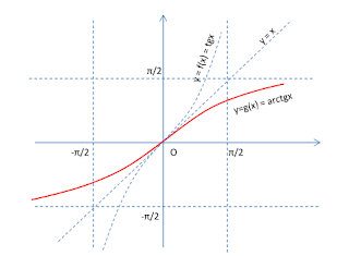 Funcţii. Limite de funcţii: Graficele funcţiilor trigonometrice