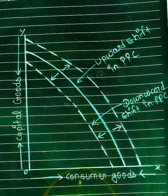 How does production possibility curve shift?