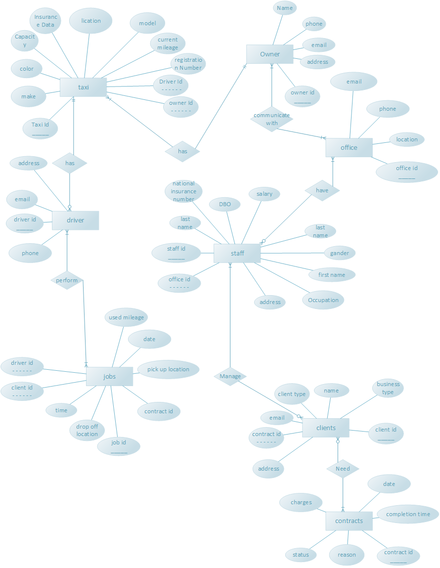 Taxi on Demand full Database documentation with ERD