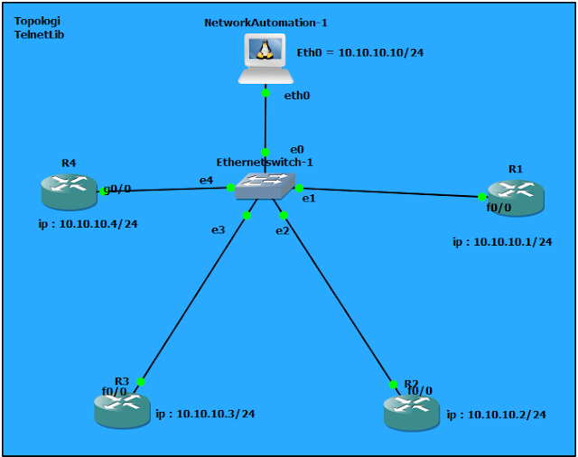How to Configuration Telnet With Python at GNS3 - Ace_Viper