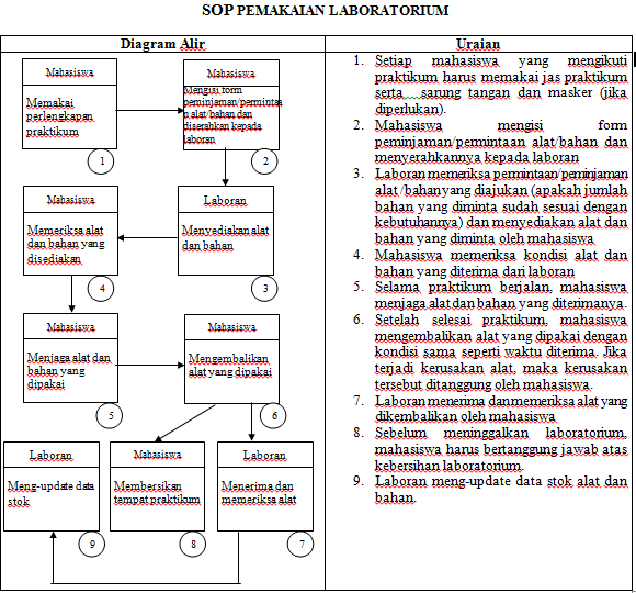PENGELOLAAN LABORATORIUM: Standar Operasional Prosedur (SOP)