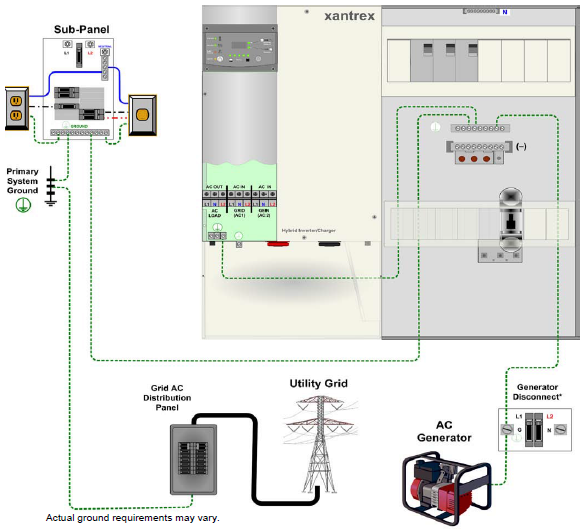 Grounding the AC System using the Distribution Panel | Electrical ...