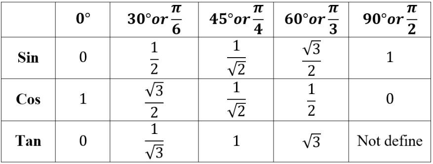 Short Notes on Trigonometric Ratios for JEE Mains and Advanced