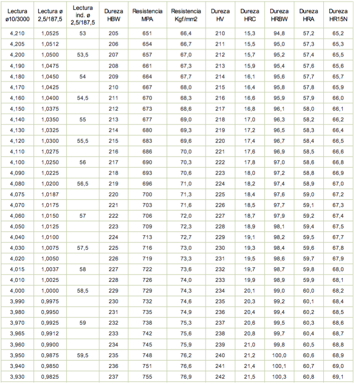 Prove di durezza ,Rockwell, Brinell, Vickers, Knoop, Shore. Hardness ...