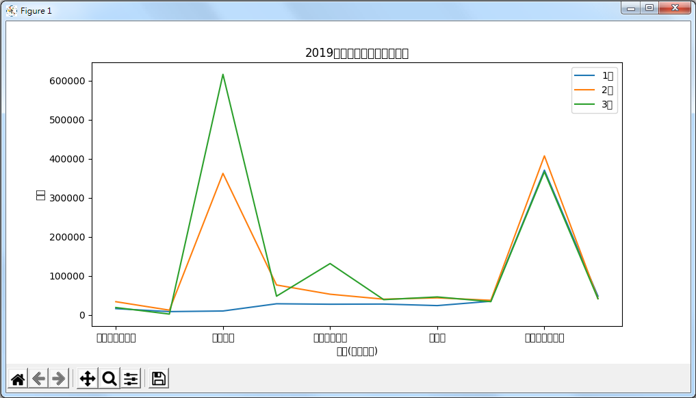 [Pandas教學]資料視覺化必懂的Pandas套件繪製Matplotlib分析圖表實戰