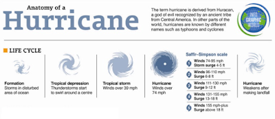 Anatomy of a Hurricane | Nimal Naser's Blog