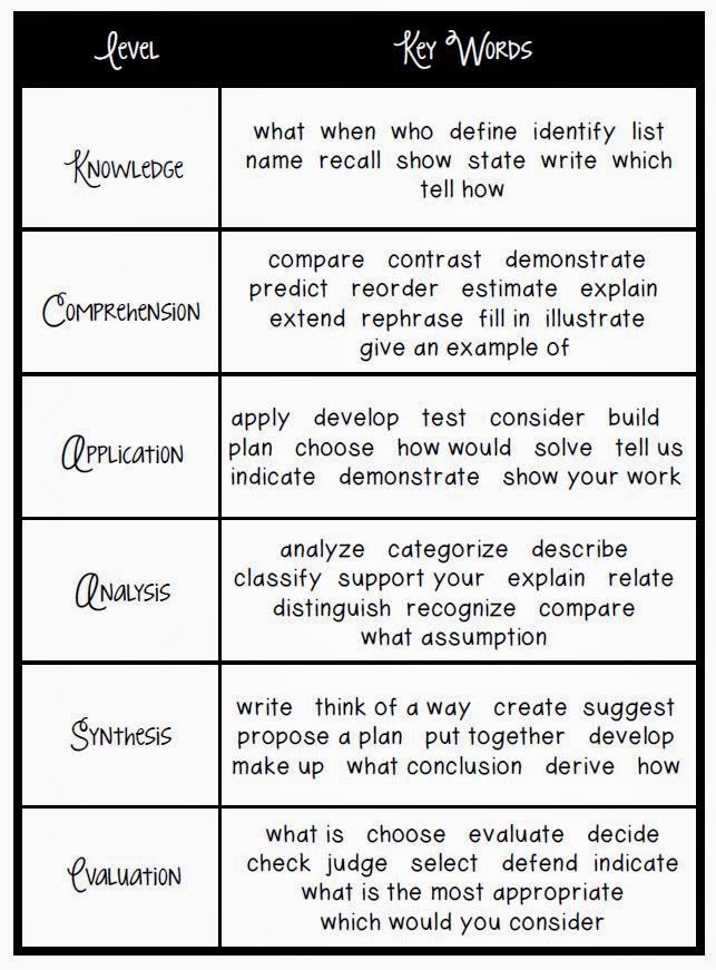 Bloom's "Cheat Sheet" - Classroom Freebies