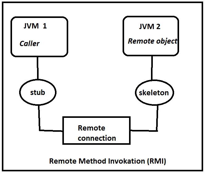Remote Method Invokation (RMI) in Java