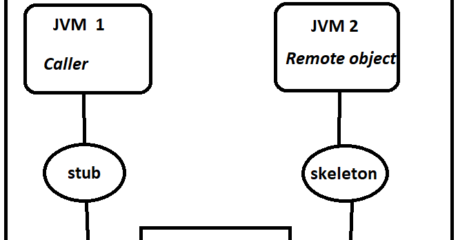 Remote Method Invokation (RMI) in Java