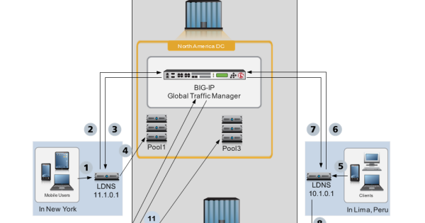 Introduction to GSLB ~ Network & Security Consultant